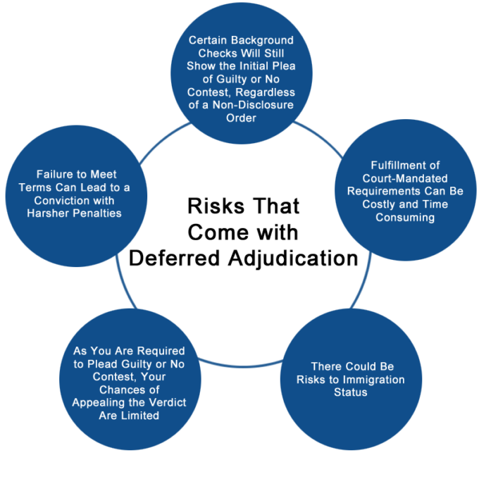 Deferred Adjudication in Texas