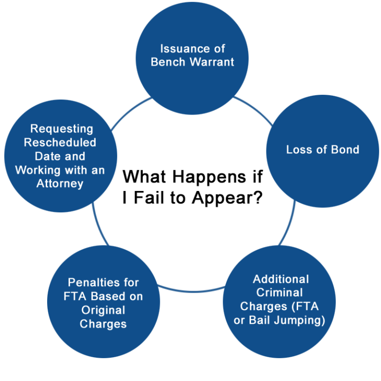 Failure to Appear in Texas