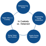 Miranda Warning – Not Read Your Miranda Rights in Texas