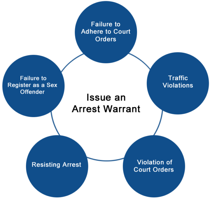 Arrest Warrants, Bench Warrants and Blue Warrants in Texas