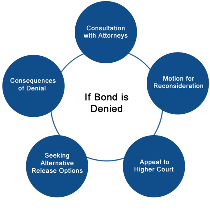 Bail Bond in Texas - Approved, Denied, Revoked, Reduced and Reinstated ...