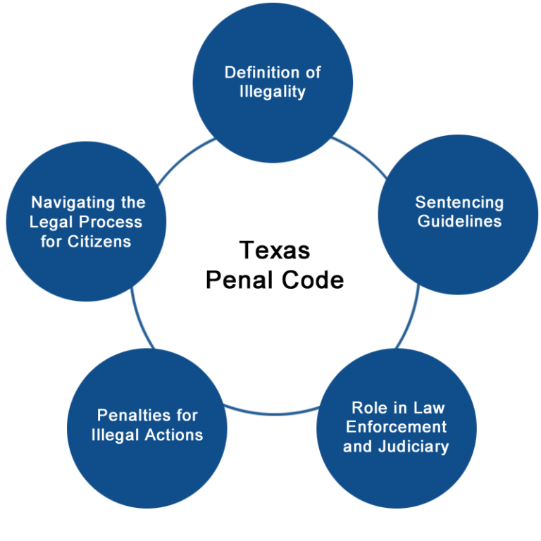 Texas Penal Code - Texas Criminal Statutes and Criminal Laws Explained